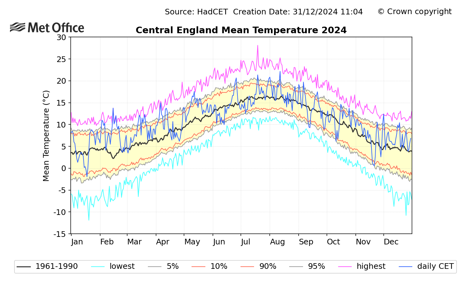 Met Office Hadley Centre Central England Temperature Data Download Met Office Hadley Centre Central England Temperature Data Download